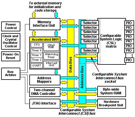 What Is the Difference Between an 8051, 8052, 8031, 8032, 80C320, and an E5?